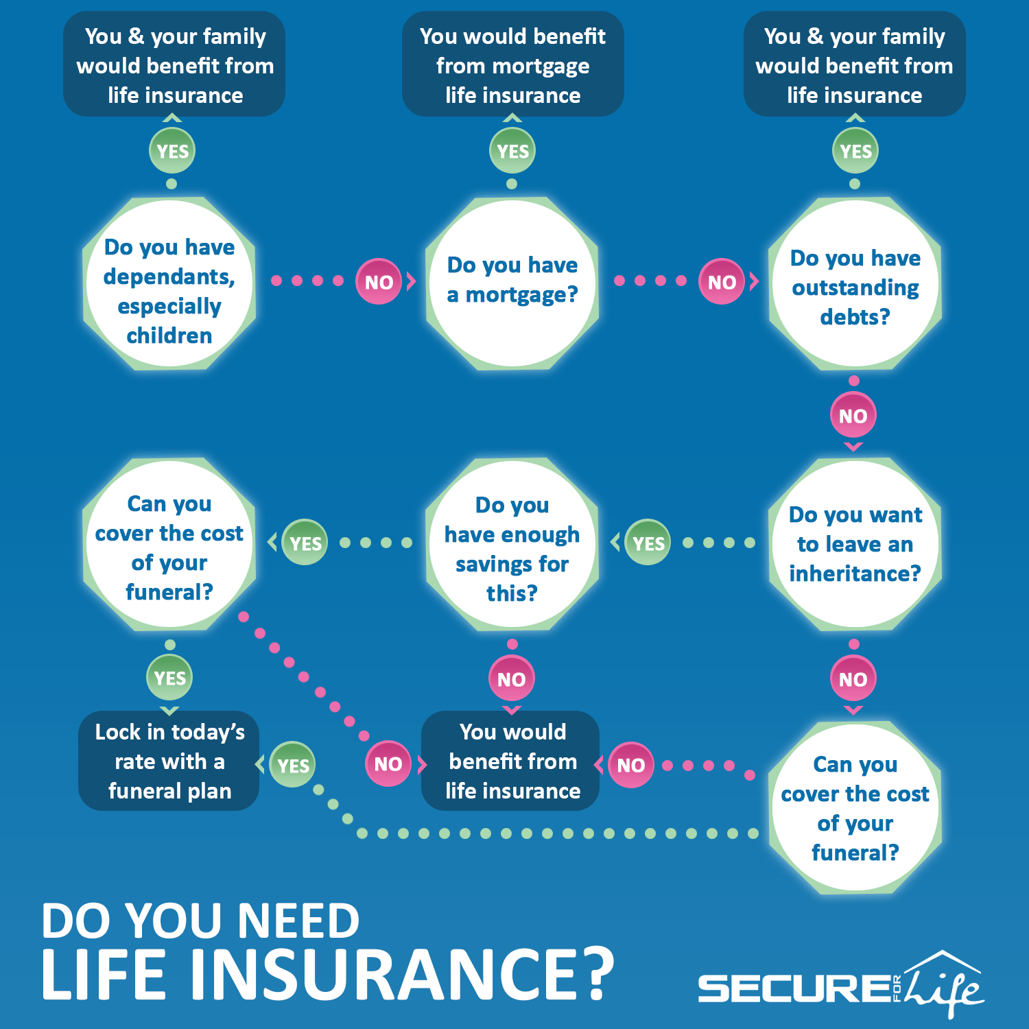 Do You Need Life Insurance? | Secure For Life